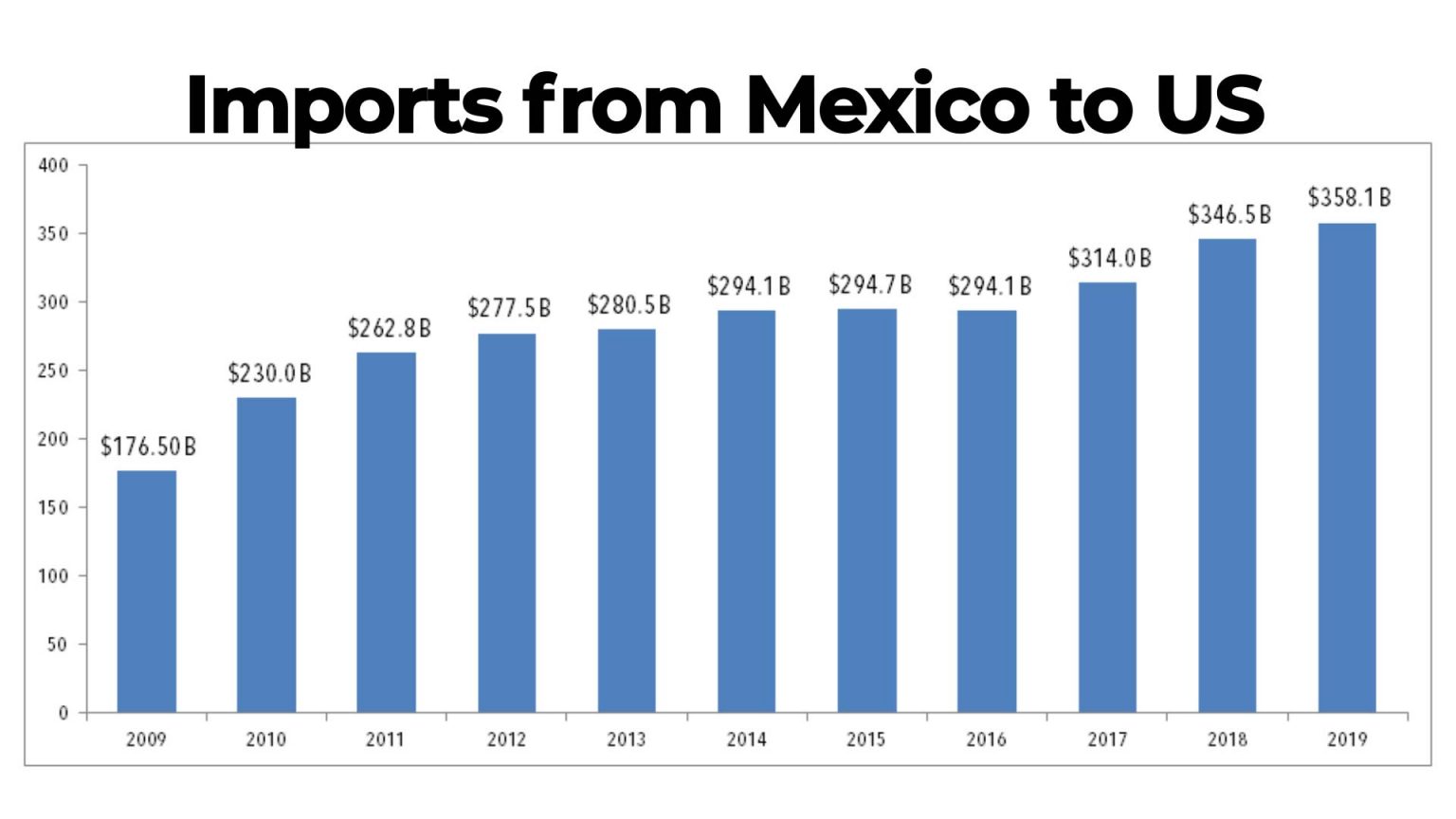 Mexico Is Top Trading Partner With The United States | Zmodal: Digital ...